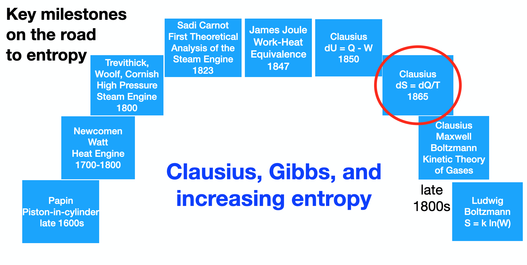 The Road to Entropy – Clausius, Gibbs, and increasing entropy ...