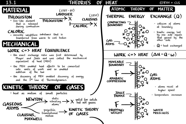Heat Theories: A Brief Overview – Identifying the micro behind the macro